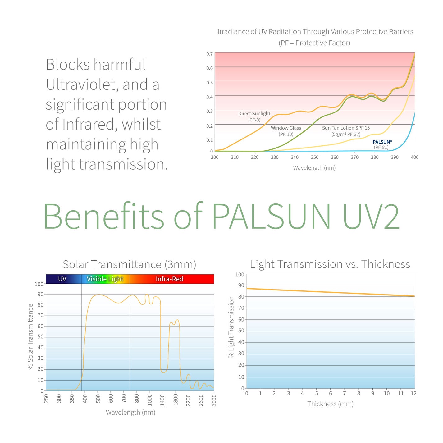 PALSUN UV2 Clear Solid Polycarbonate Flat Sheets Roofing – Truly PVC